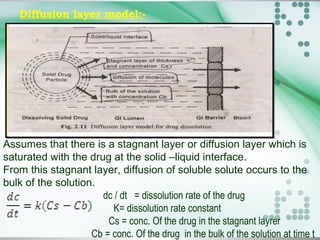 Theory of dissolution | PPT