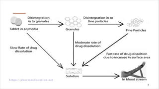 Theory of Dissolution.pdf