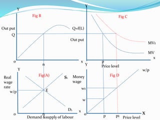Theory of employment | PPT