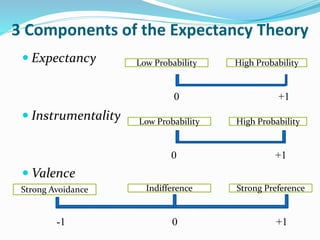 Theory of expectancy | PPTX
