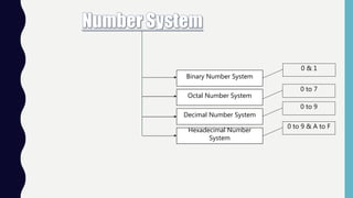 Number System (Binary,octal,Decimal,Hexadecimal) | PPTX