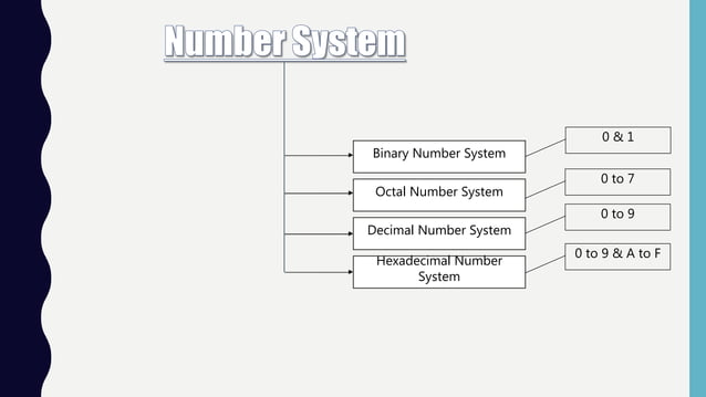 Number System (Binary,octal,Decimal,Hexadecimal) | PPTX