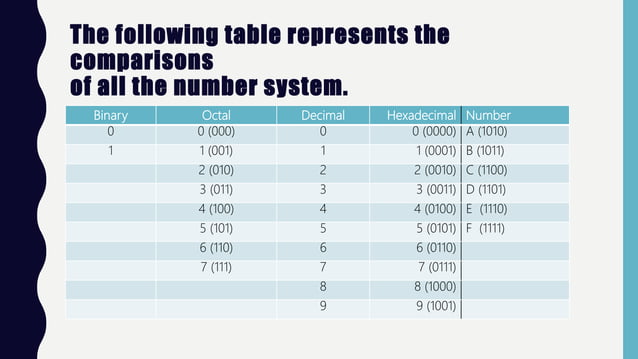 Number System (Binary,octal,Decimal,Hexadecimal) | PPTX