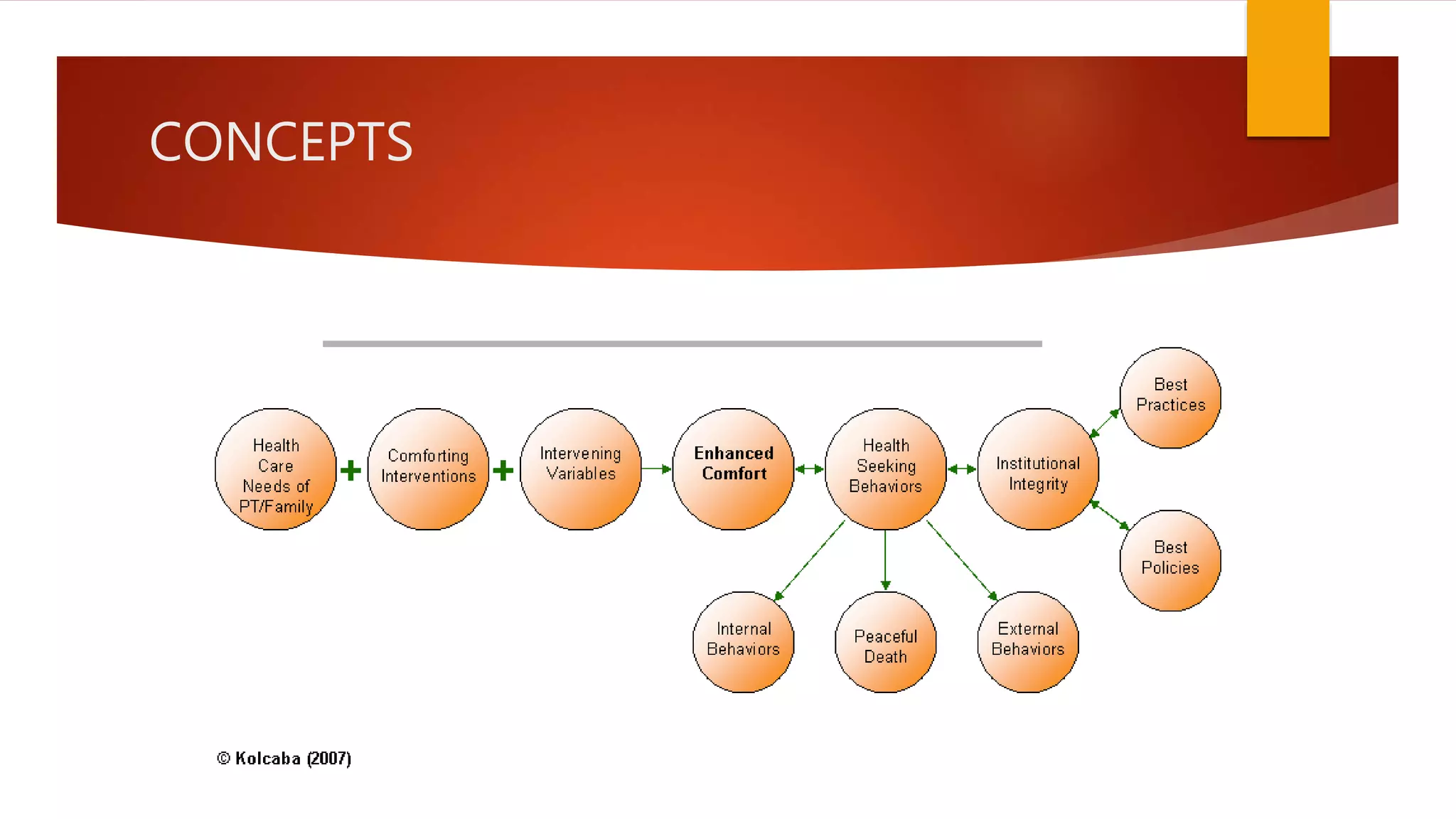 theory of human comfort an overview | PPTX