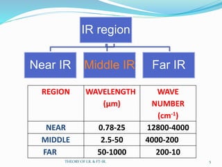 THEORY OF I.R. SPECTROSCOPY AND FT-IR | PPTX
