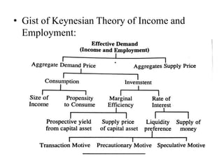 Theory of income and employment chap 1 | PPSX