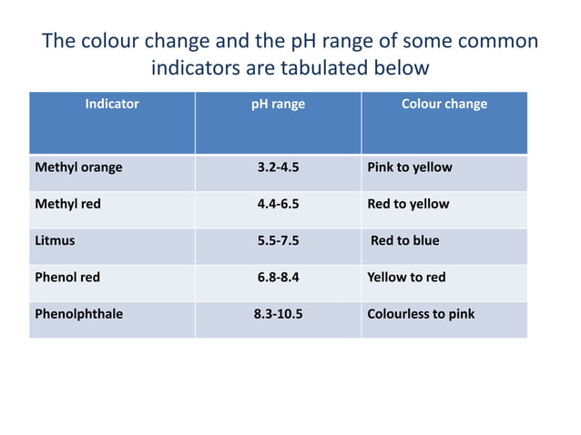 Theory of indicator | PPTX | Chemistry | Science