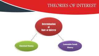 Theory of interest rate - loan theory | PDF