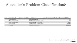 Theory of Inventive Problems Solving | PDF