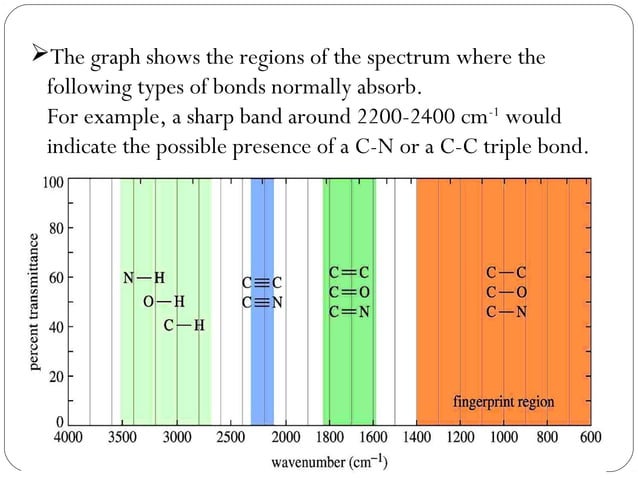 Theory of IR spectroscopy | PPT