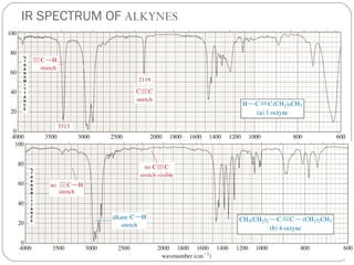 Alkyne Ir