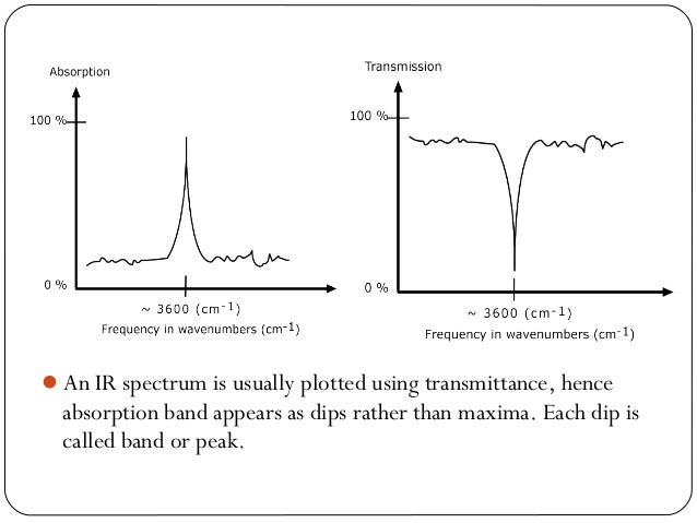 Theory of IR spectroscopy