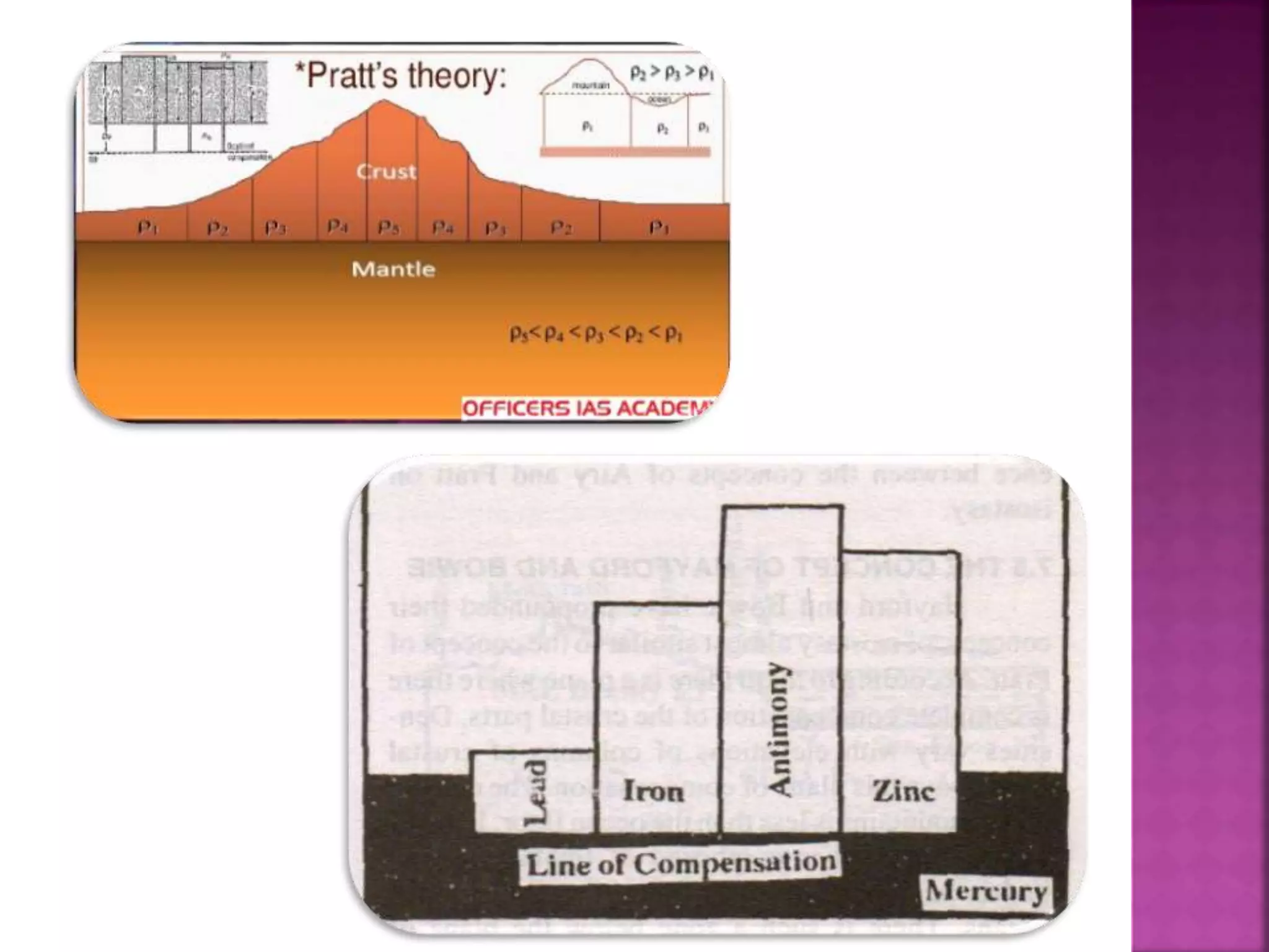 Theory of isostacy | PPTX