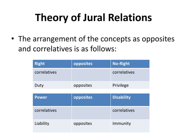 Theory of Jural Relations HOHFELD.pptx | Law