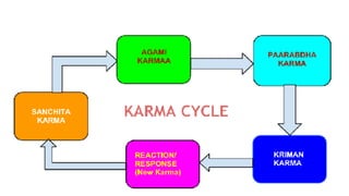 Theory of Karmasaya and principle of Karma-phala.pptx