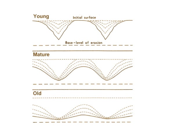 Theory of Landform Development of M. Morisawa Abhishek Rai.pptx