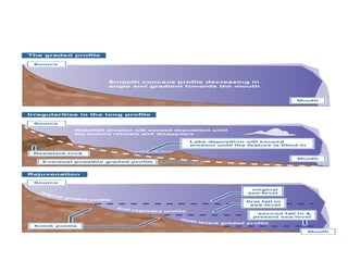 Theory of Landform Development of W.M Davis Prateek Upadhyay .pptx