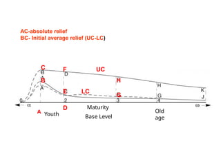 Theory of Landform Development of W.M Davis Prateek Upadhyay .pptx