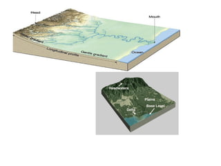 Theory of Landform Development of W.M Davis Prateek Upadhyay .pptx