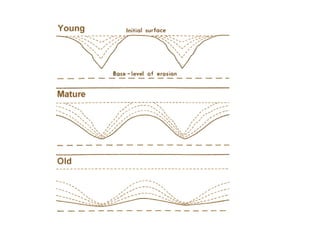 Theory of Landform Development of W.M Davis Prateek Upadhyay .pptx