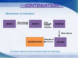 Theory of motivation | PPTX