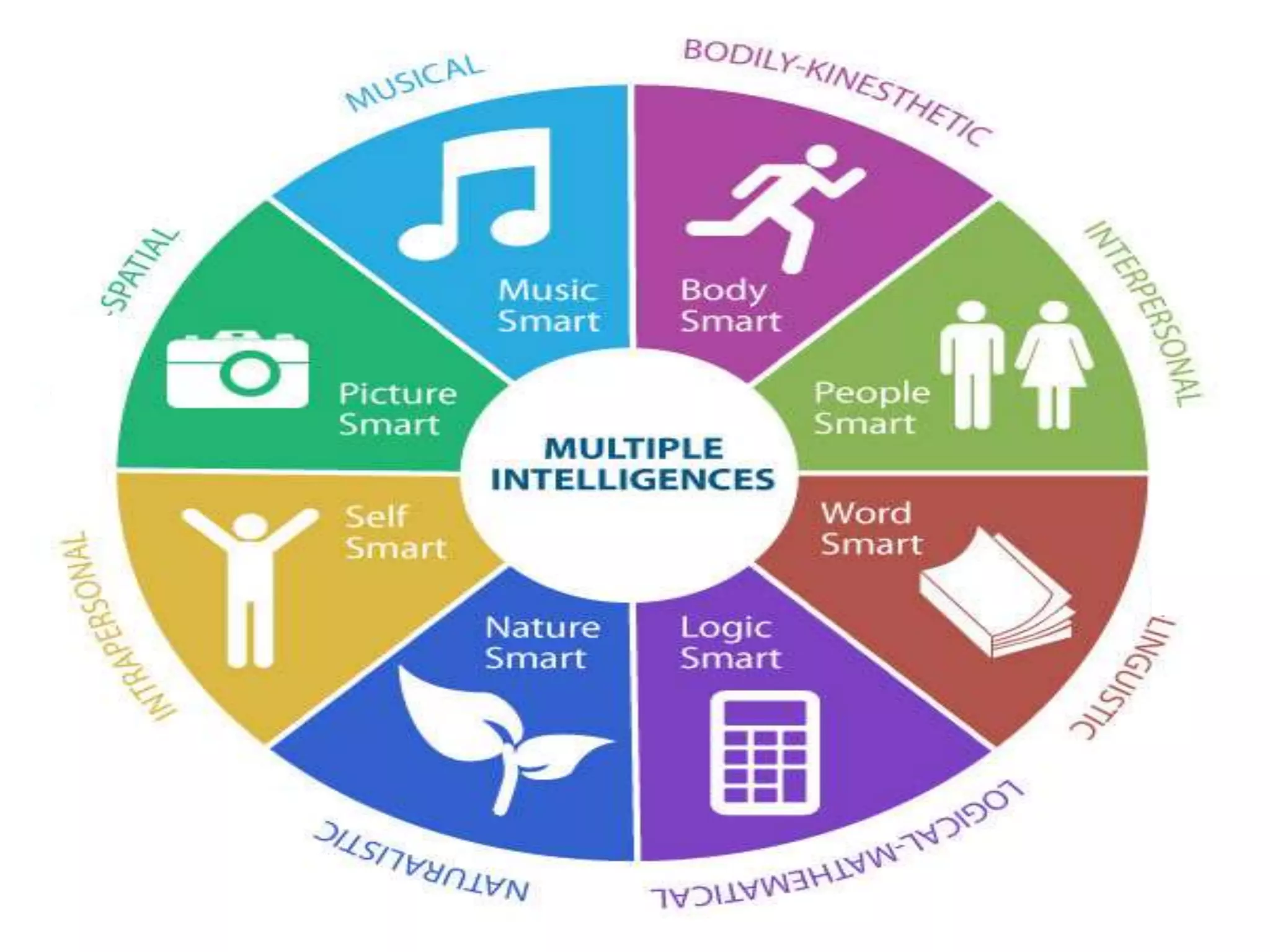 Theory of multiple intelligences by Howard gardner | PPTX