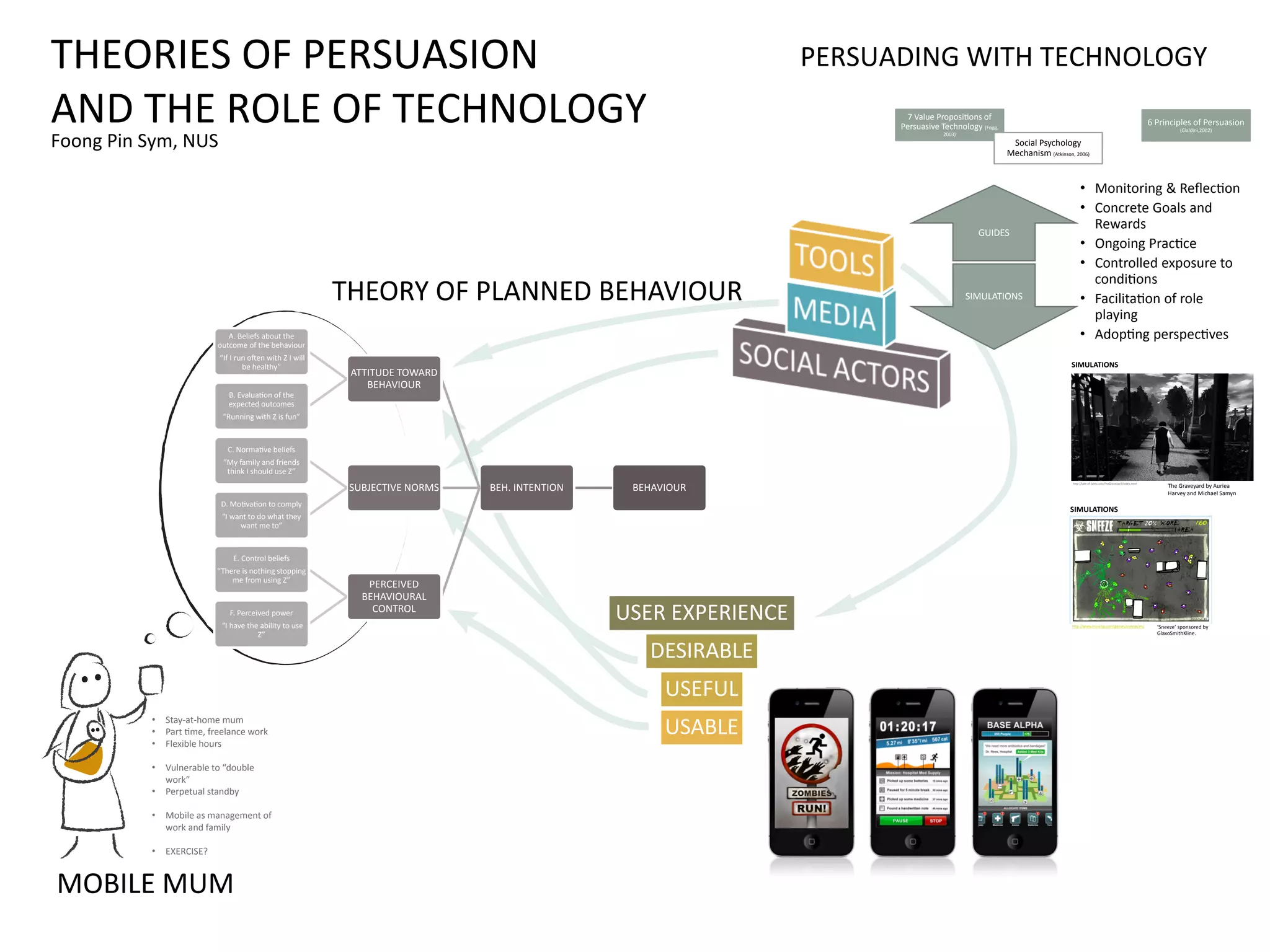 Theory of Persuasion Technology | PPT