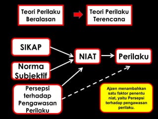 Theory of Planned Behavior | PPTX