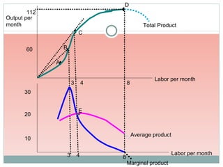 Theory of Production | PPT