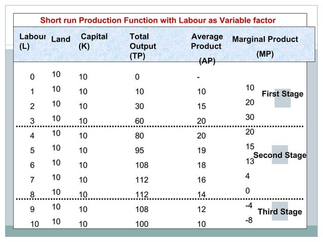 Theory of Production | PPT