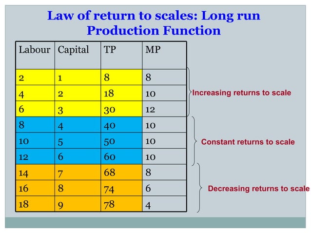 Theory Of Production Ppt
