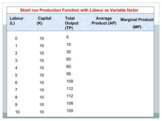Theory of Production | PPT