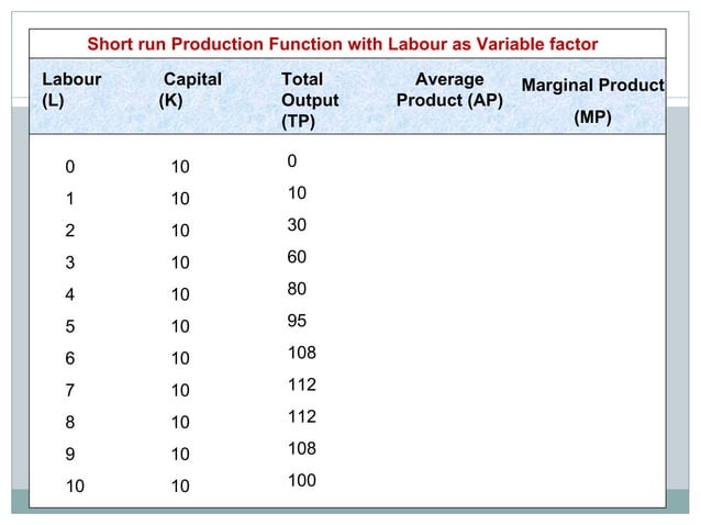 Theory of Production | PPT