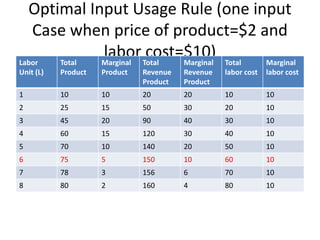 Theory of production | PPTX