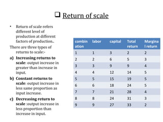 Theory of production | PPT | Business Accounting & Finance | Business