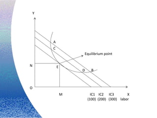 Theory of production | PPT | Business Accounting & Finance | Business