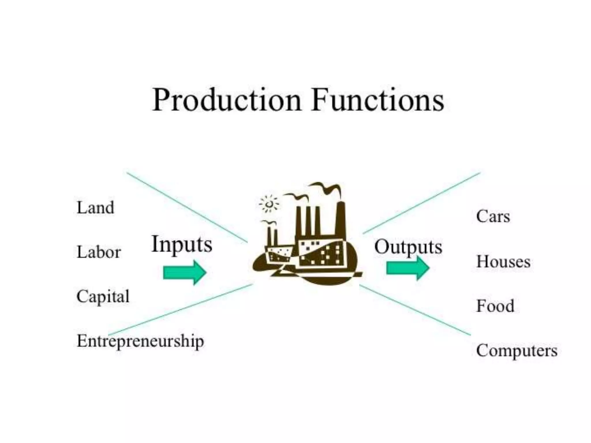 Theory of Production | PPTX