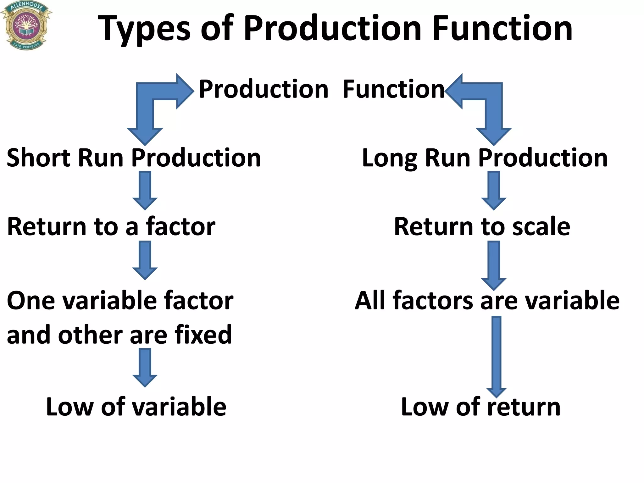 Theory of production | PPTX