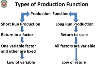 Theory of production | PPTX