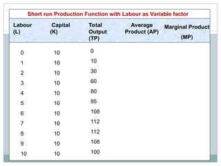 Short and long run production functions | PPT