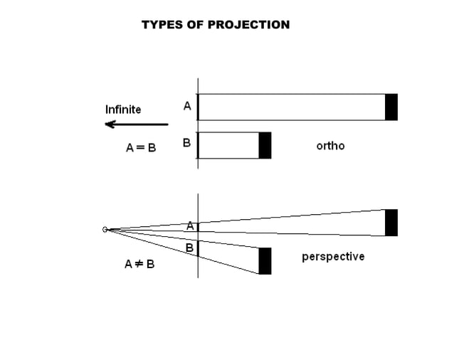 Theory of projection | PPT