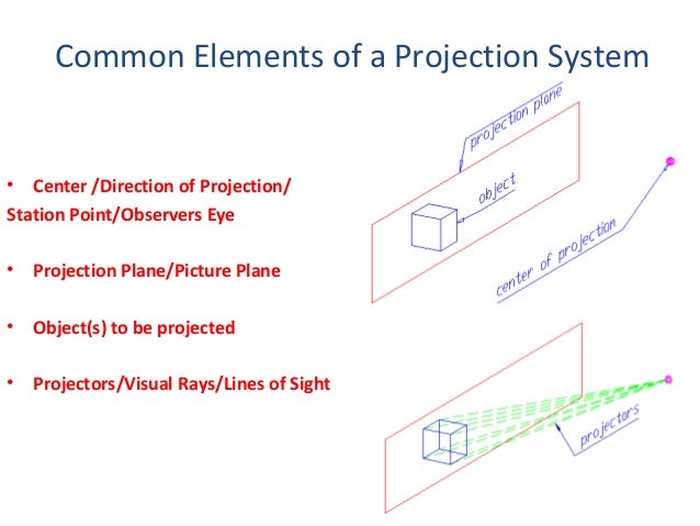 Theory of projection