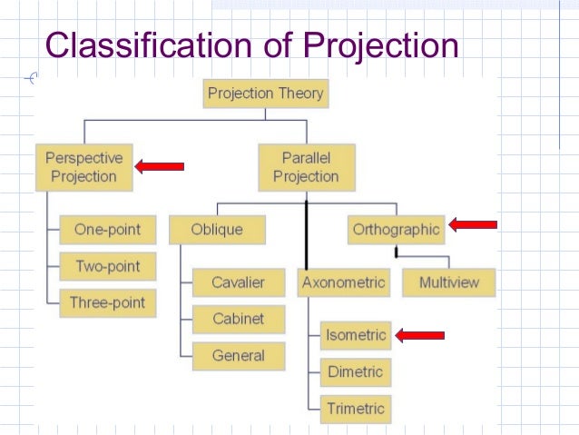 Theory of projection