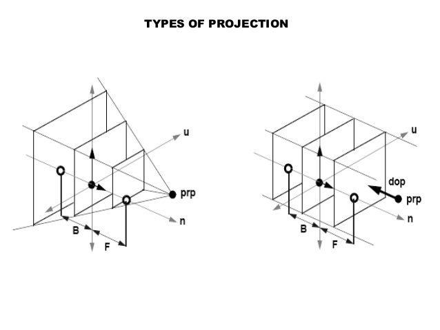 Theory of projection