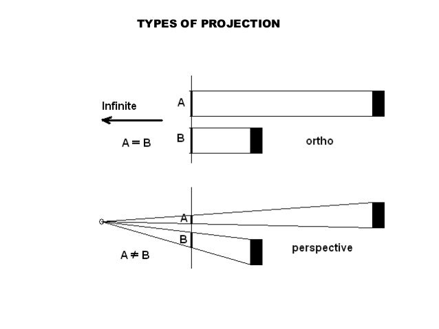 Theory of projection