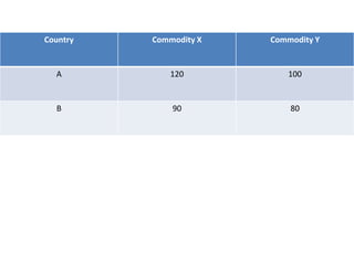 Theory of Reciprocal Demand and Terms of Trade ppt.pptx