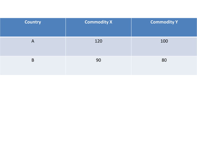 Theory of Reciprocal Demand and Terms of Trade ppt.pptx | Commodities ...