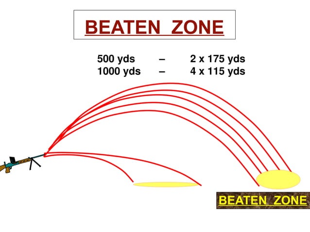 Theory of Small arms fire- Power point presentation | PPTX | Arms ...