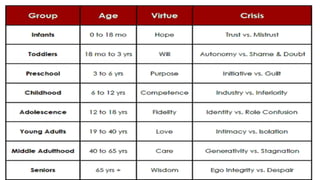 Theory of Social and Emotional development by Erickson- Concept and ...