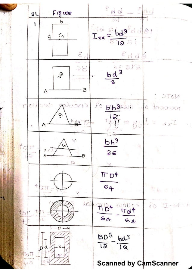 Theory of structures I - STUDENT NOTE BOOK (Polytechnics Revision 2015)